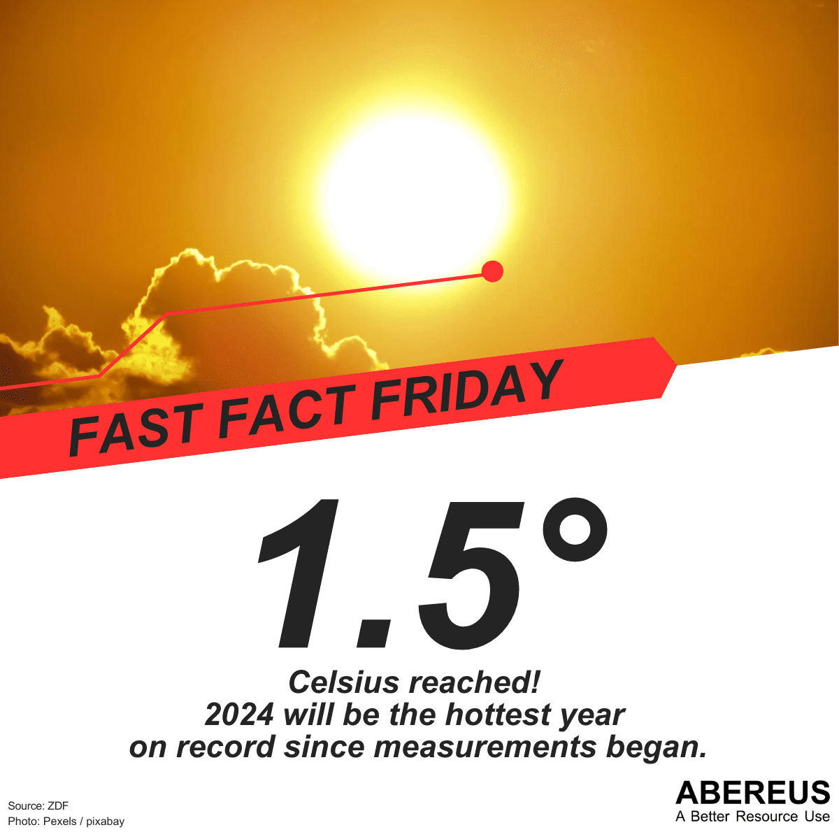 1,5° Celsius erreicht! | ABEREUS - A Better Resource Use