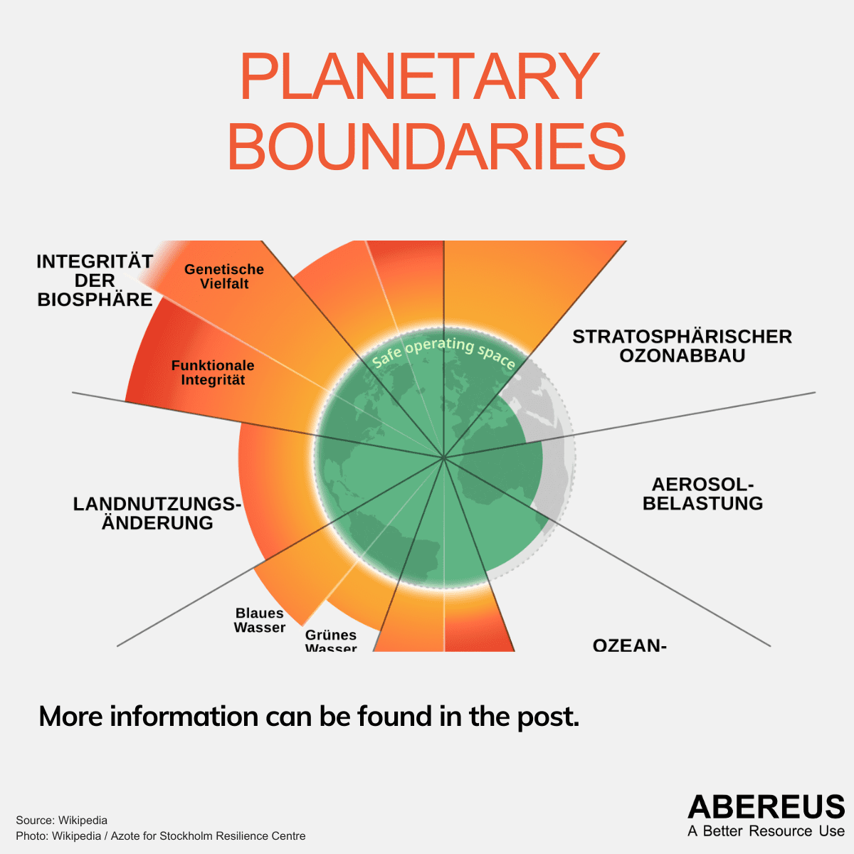 Planetary Boundaries | ABEREUS - A Better Resource Use